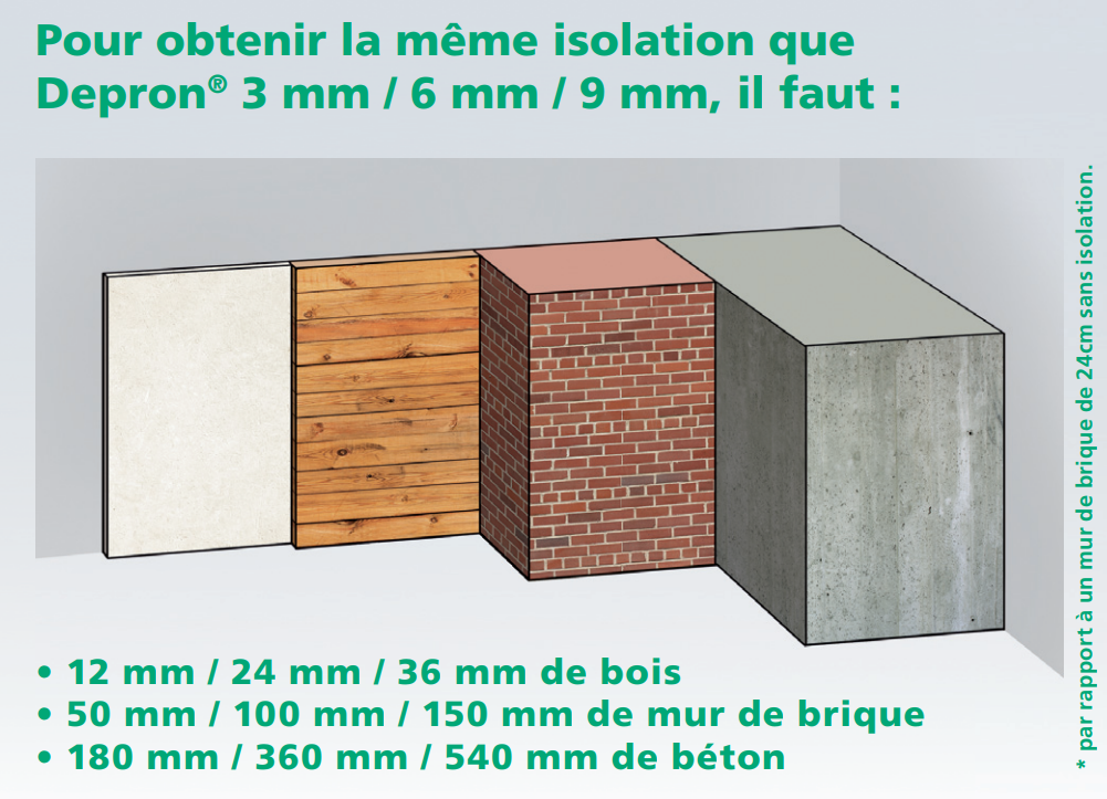 QUELYD - Quelyd Isolant mural Depron 9mm 7 plaques de 1m² - Plaque ...